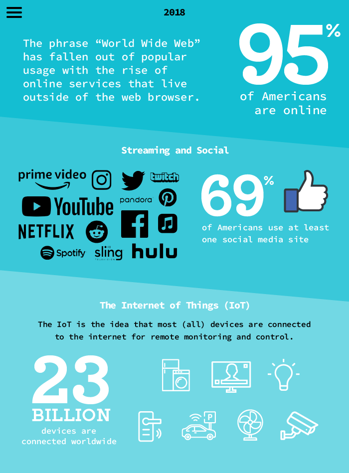The Brief History of the World Wide Web